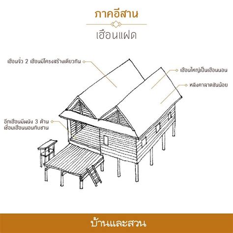 รู้จักเอกลักษณ์ บ้านไทยพื้นถิ่น 4 ภาค เหนือ กลาง อีสาน ใต้ บ้านและสวน