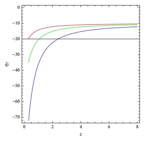 Deceleration Parameter Qt For The Bengochea And Ferraro Model Download Scientific Diagram