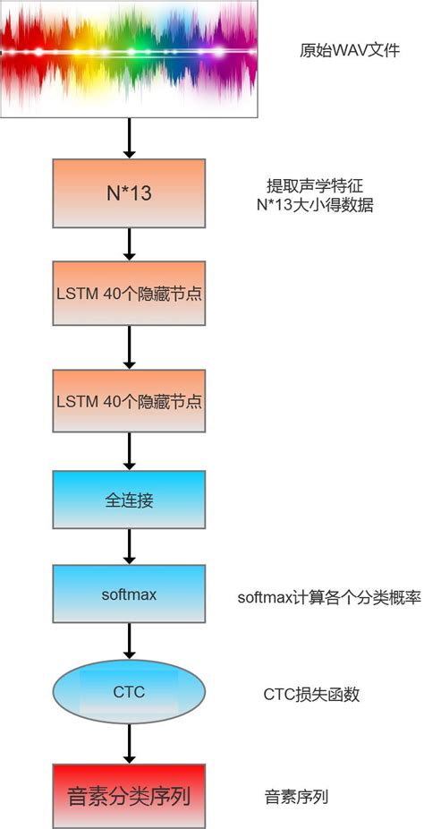 Lstm实现语音识别基于聚类特征深度lstm的语音情感识别 Csdn博客 Lstm实现语音识别基于聚类特征深度lstm的语音情感识别 Csdn博客