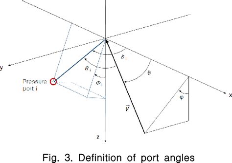 Figure From Study Of The Flush Air Data Sensing System For Subsonic And Supersonic Flows