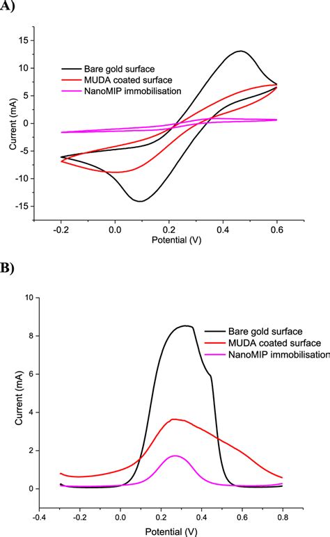Sensor Surface Characterisation Using Voltammetry Techniques Cyclic
