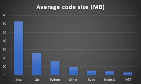 Serverless Lambda Function Statistics From 2019 Dashbird