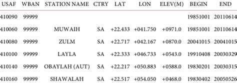 Stations Table In Hadoop Before Update Download Scientific Diagram
