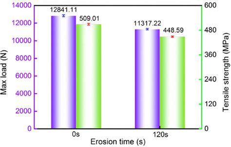 Tensile Property Of Cfpc Composites Before And After 2 Min Erosion