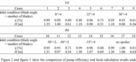Results Of Pump Performance Numerical Calculation Download
