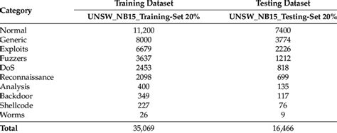 The Class Distribution Of The Unsw Nb15 Subset Download Table
