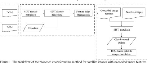 Figure From Georeferencing Of Satellite Images With Geocoded Image Features Semantic Scholar