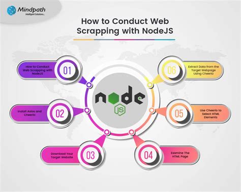Mastering Web Scraping With Nodejs A Beginners Guide Mindpathtech