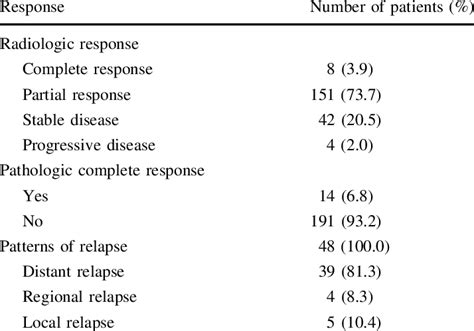 Clinical Outcomes After Docetaxel Plus Doxorubicin Neoad Juvant