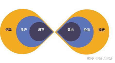供给与需求的模型 知乎