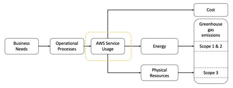Measure And Track Cloud Efficiency With Sustainability Proxy Metrics