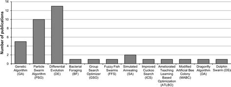 Number Of Publications Per Each Metaheuristic Algorithm Used In