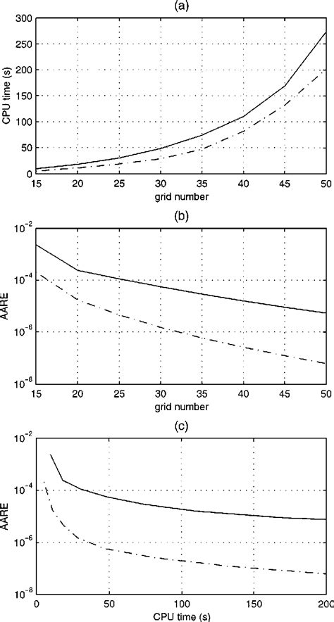 Figure 5 From A Three Point Non Uniform Combined Compact Difference Scheme Semantic Scholar