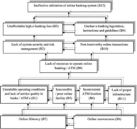 Ism Based Model For Barriers Of Online Banking Download Scientific