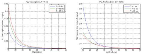Phase Lock Loop PLL Navipedia