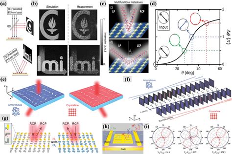 a illustration of the angle‐multiplexed hologram b simulated and