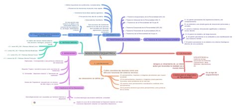 NosologÍa PsiquiÁtrica Coggle Diagram