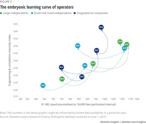 Understanding Shales Success Factors Deloitte Insights
