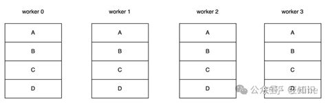 大模型分布式训练进阶之路:数据并行、管道并行、张量并行、3d并行张量并行和管道并行 Csdn博客 大模型分布式训练进阶之路:数据并行、管道并行、张量并行、3d并行张量并行和管道并行 Csdn博客