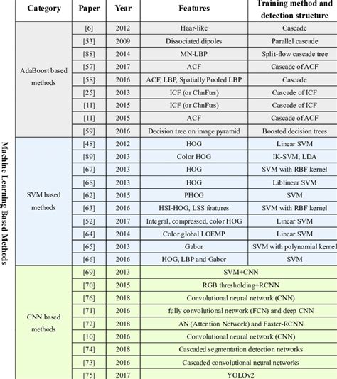 Machine Learning Based Detection Methods Download Scientific Diagram