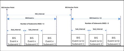 Foundations Of Le Audio Broadcast Isochronous Streams Cloud2gnd