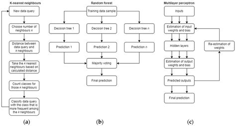 Machine Learning Algorithms For Flow Pattern Classification In Pulsating Heat Pipes