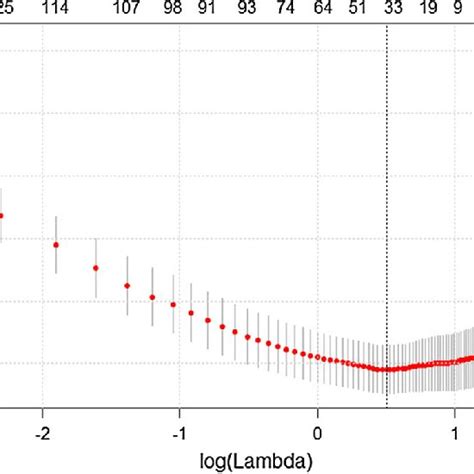 The Lasso Regression Prediction Error Increases With P Download