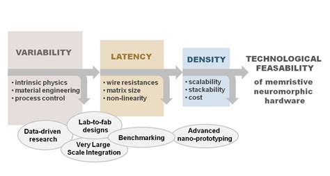 Memristive Neuromorphic Hardware Going Mainstream Research