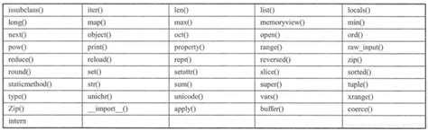 Python的关键字和内置函数如果开发者尝试使用关键字作为变量名python 解释器会报错吗 如果开发者使用内置 Csdn博客