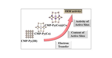 Nitrogen Rich Conjugated Microporous Polymers With Improved Cobalt Ii Density For Highly