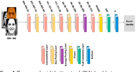 Figure 1 From Racial Identity Aware Facial Expression Recognition Using Deep Convolutional