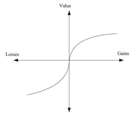Value Function Of The Todim Method Download Scientific Diagram