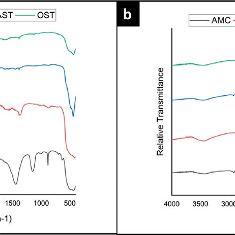 Ftir Charts Of A Zno Nps And B Cuo Nps Prepared Using Four