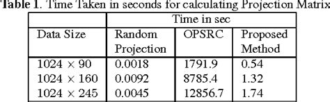 table 1 from a near optimal projection for sparse representation based classification semantic