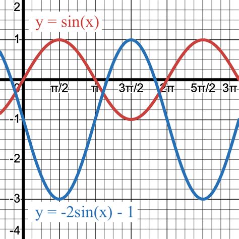 Periodic Functions And Transformations 11th Grade Flashcard Quizizz