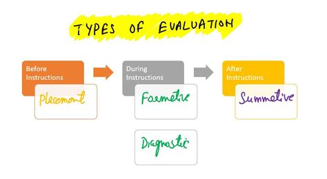 Types Of Evaluation Human Peritus