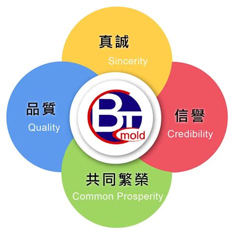 願景使命價值觀