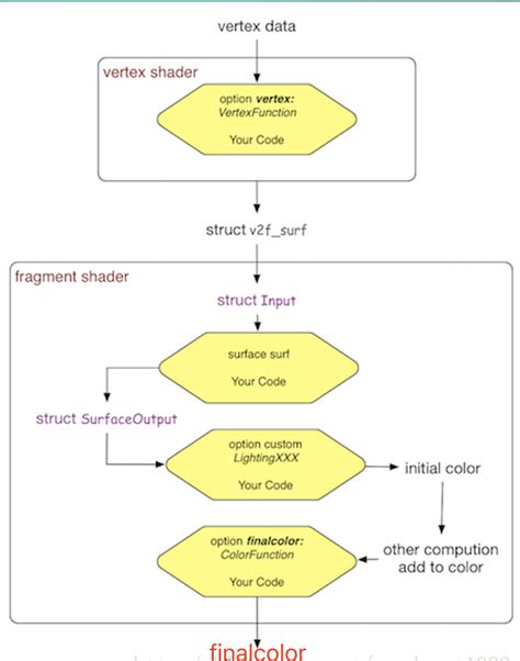 Unity3d 实用技巧 Unity Shader 汇总式学习·初探篇 技术专栏 Unity官方开发者社区