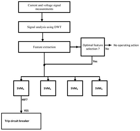 High Impedance Fault Detection Protection Scheme For Power Distribution