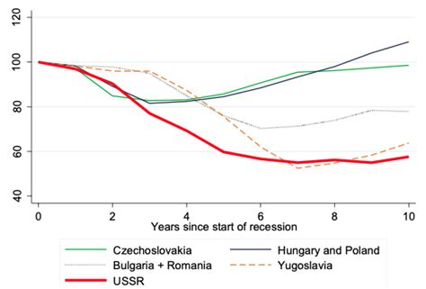 The Soviet Economic Collapse New Evidence On The Potentially Harmful