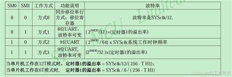 Stc89c52单片机学习——第20节 8 2 串口向电脑发送数据and电脑通过串口控制led89c52用串口通讯电脑一直是0 Csdn博客