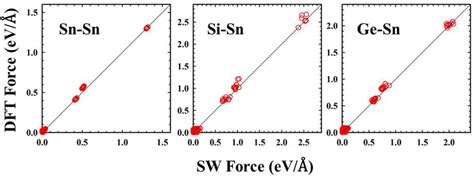 Parity Plots Showing Discrepancies Between Density Functional Theory