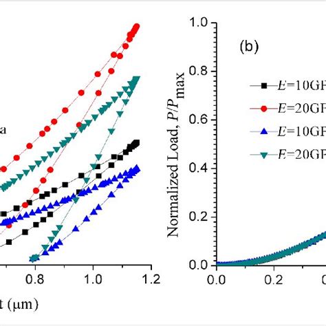 loading and unloading curves for e σ y 10 and e σ y 20 at an