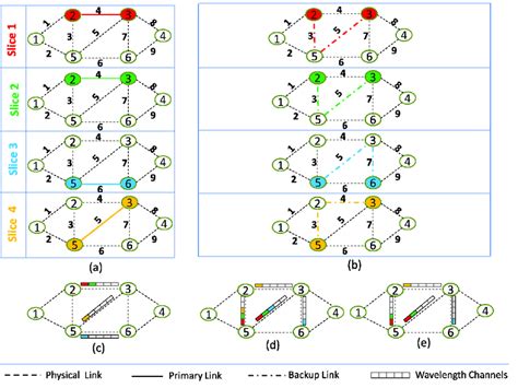 Link Mapping For A Primary Link B Backup Link Wavelength Channel