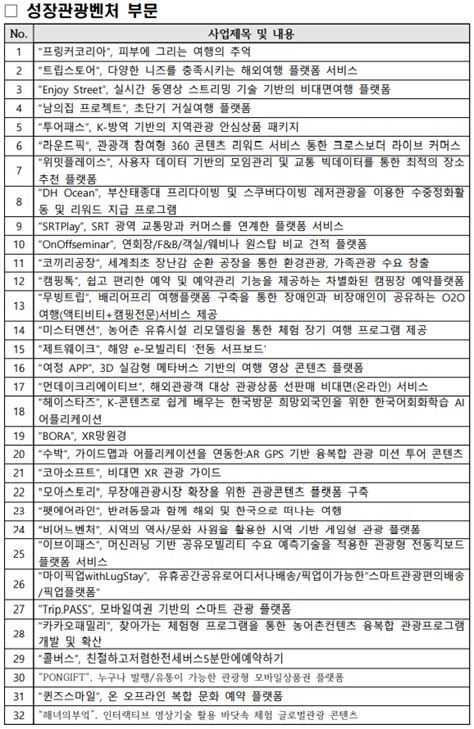 제12회 관광벤처 사업 공모전 통해 140개 사업 선정