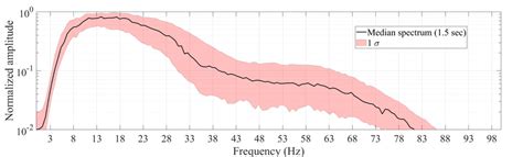 3 Average Power Spectral Density Of All Events Download Scientific Diagram