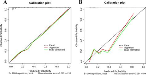 A Calibration Curve Of Training Set Data B Calibration Curve Of