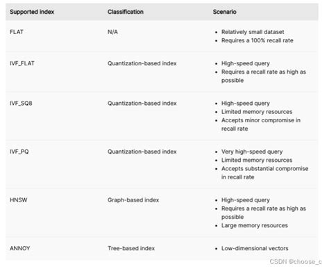 Milvus的索引方式milvus中各索引的区别及优点 Csdn博客