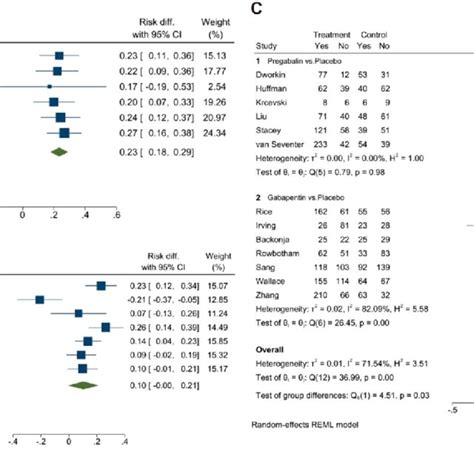 Forest Plot Of Adverse Reactions In Patients With PHN Treated With