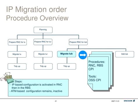 PPT IP Migration Activation P6 PowerPoint Presentation Free Download ID 1167073